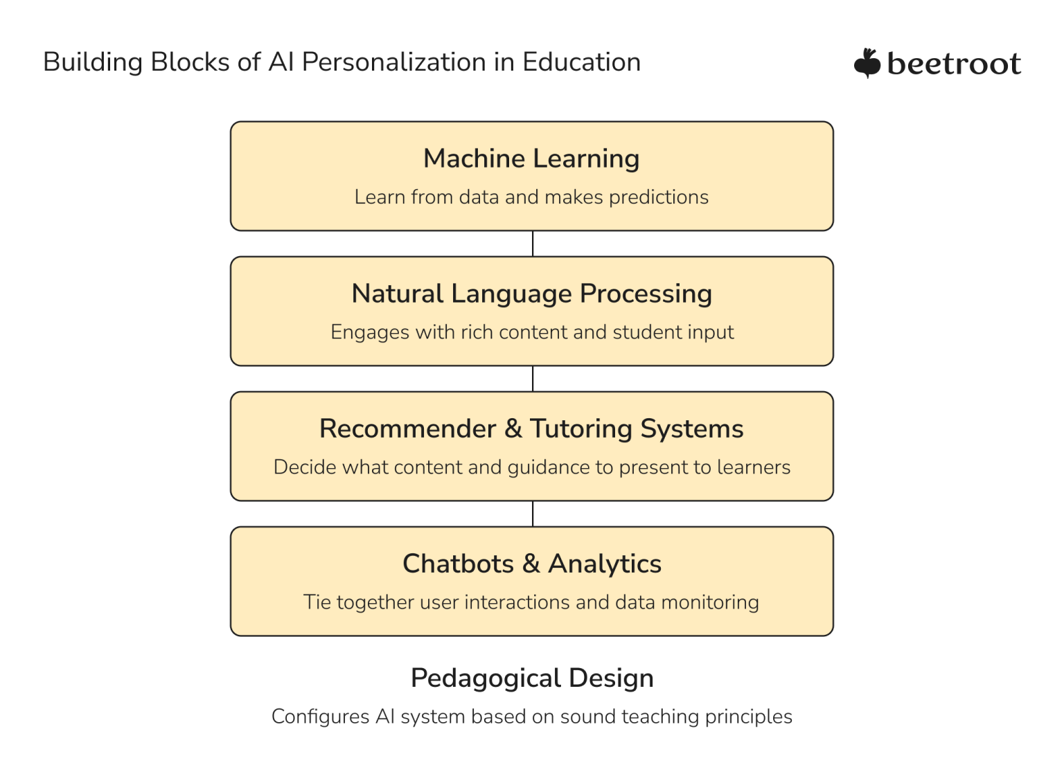 AI Personalization in EdTech vs Traditional Learning Systems | Beetroot