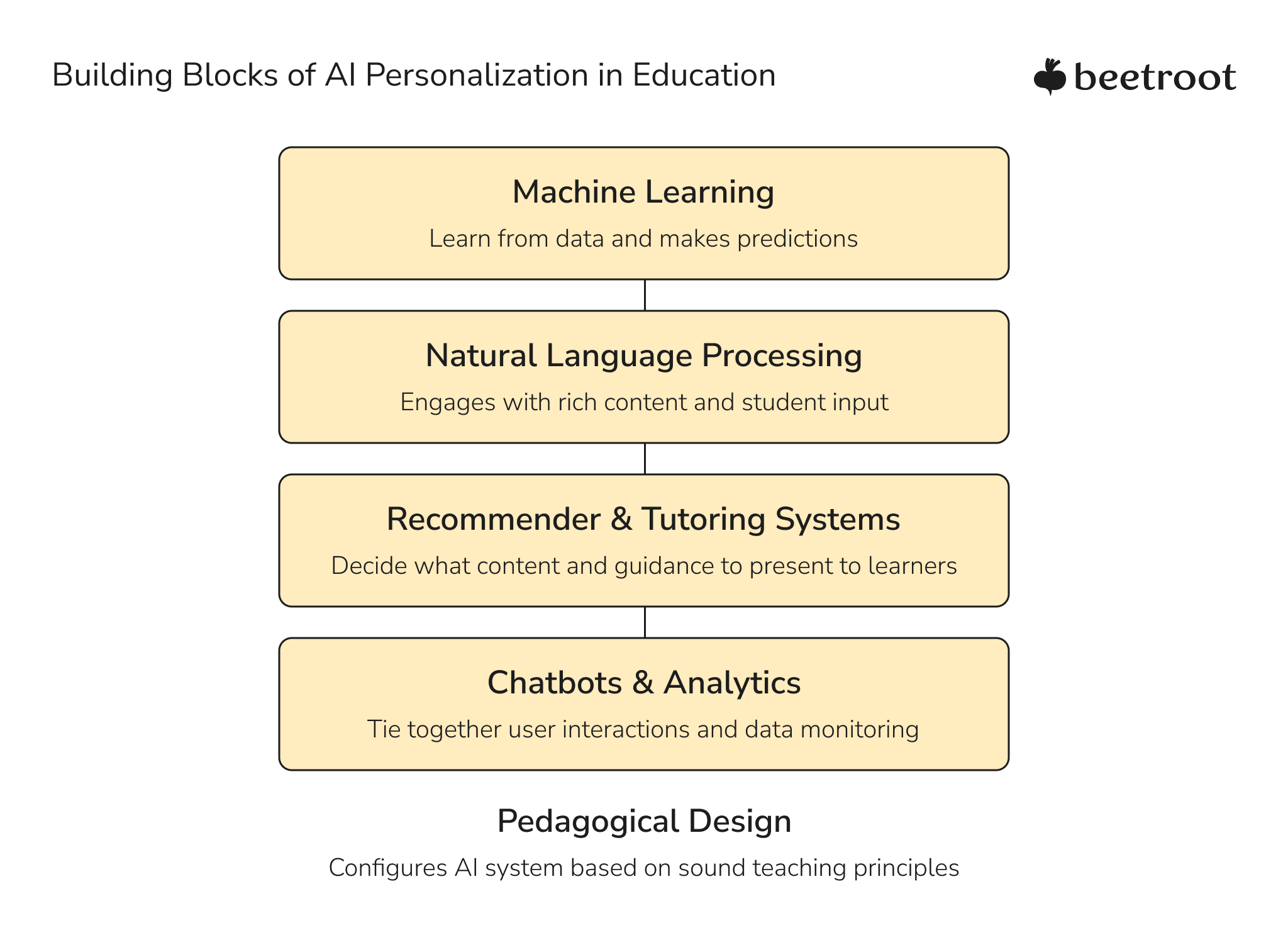 AI Personalization in EdTech vs Traditional Learning Systems | Beetroot