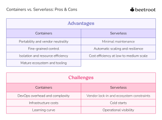 Serverless vs Containers: A Comprehensive Guide for 2025 | Beetroot