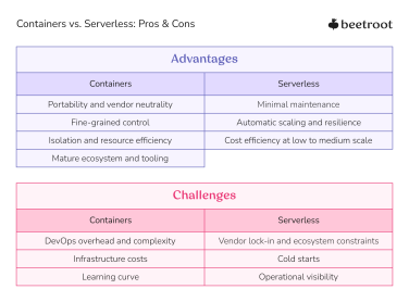 Serverless vs Containers: A Comprehensive Guide for 2025 | Beetroot