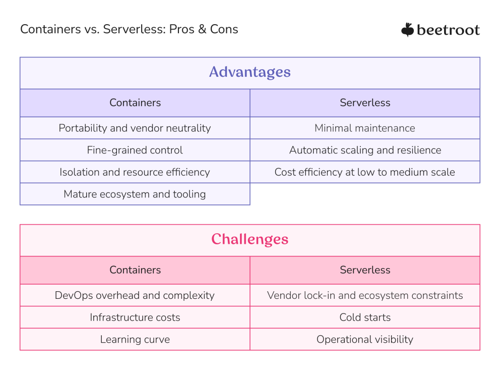 Serverless vs Containers: A Comprehensive Guide for 2025 | Beetroot